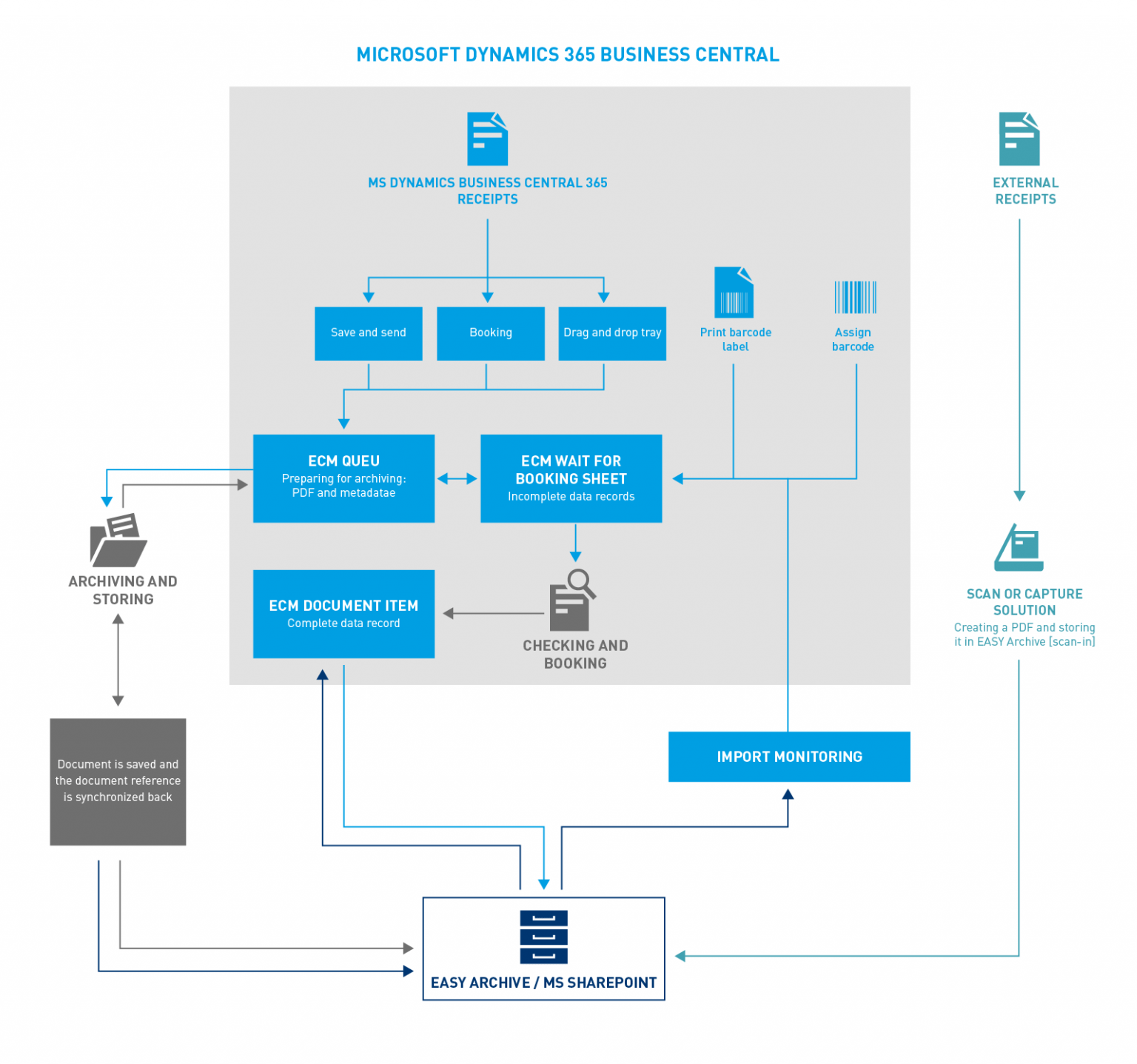 easy DMS Add-on for Dynamics 365 Business Central