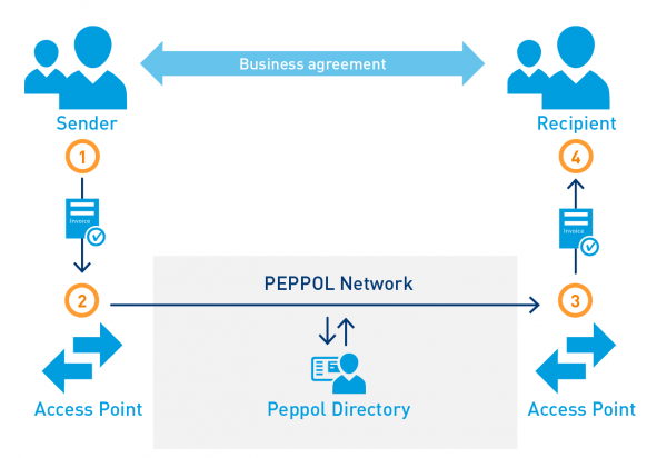 PEPPOL - What is it, who benefits, can you use it already?