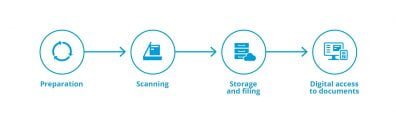 How to Digitalize Large Amounts of Documents: The Scanning Line - EASY ...