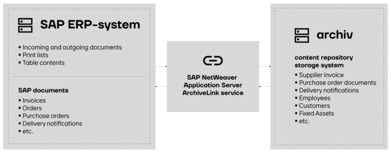 SAP ArchiveLink – Definition, explanation, examples