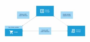 Three-way match - Definition & Explanation